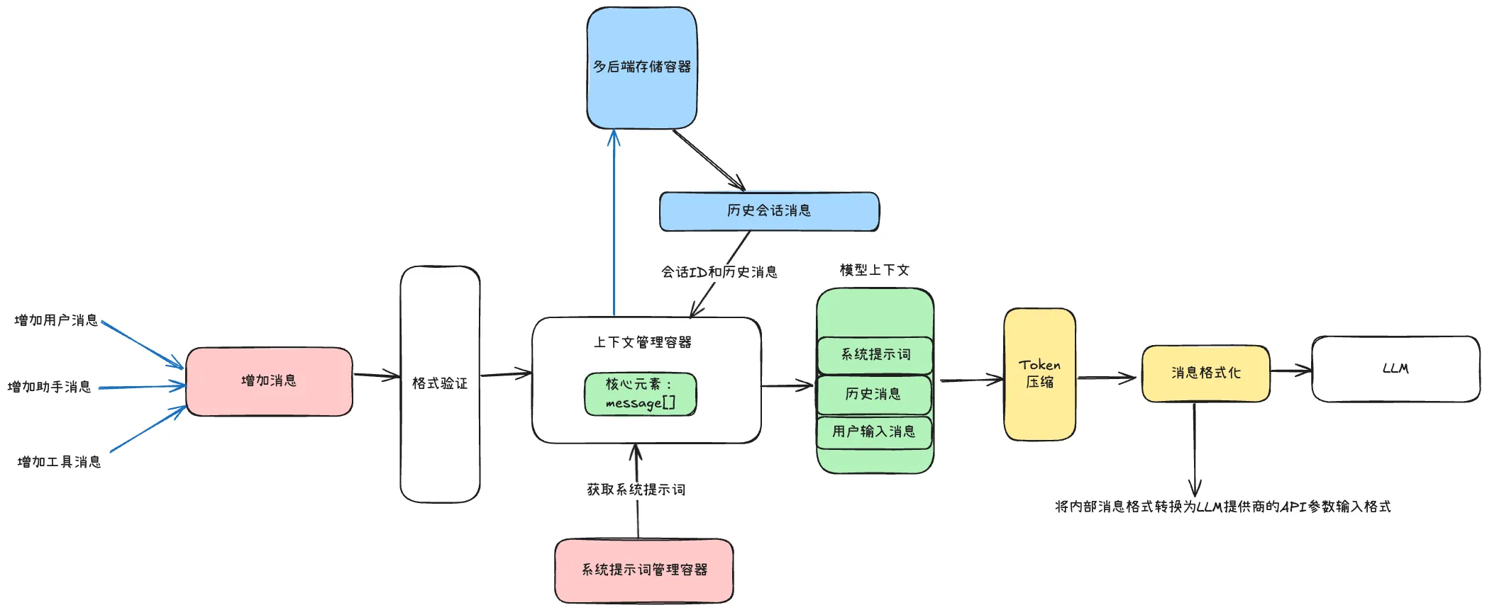 一、为什么要进行上下文管理 | 上下文工程实践指南